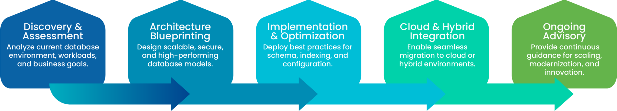 Database Consulting & Architecture - Zoftcorp